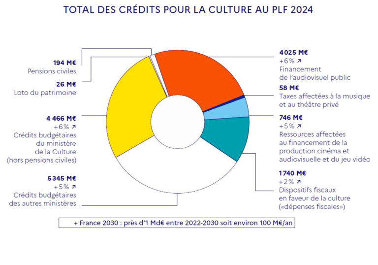Budget 2024 du ministère de la Culture - FNCC | Fédération Nationale ...